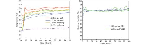 Left Temperature Results At Selected Points From The Ced Model At The Download Scientific
