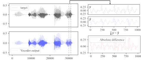 Figure 3 From Neural Vocoder Is All You Need For Speech Super