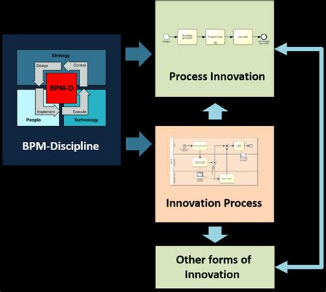 The Impact Of Value Driven Bpm Discipline On Innovation Download