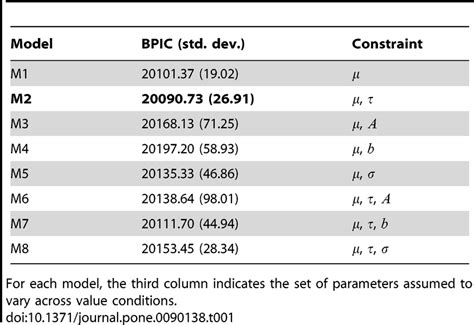 Mean Bayesian Predictive Information Criterion Fit Statistics For Each Download Table