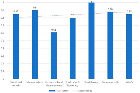 The Nutrition Literacy Assessment Instrument For Brazilians Nlit Br