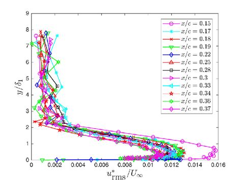 22 Disturbance Amplitude Profiles For Different Downstream Locations