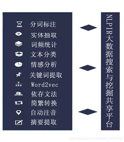 Nlpir在线平台：中文语义分析工具 Csdn博客