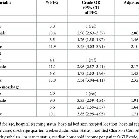 Odds Of Non Beneficial Peg Tubes Among The Different Race Sex Groups