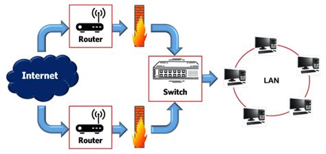 Where To Place A Firewall In The Network And Why It S Important