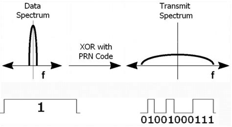 Spread Spectrum Technology Direct Sequence Spread Spectrum Mobile Computing