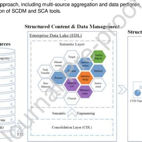 The Structured Content Authoring Sca Process Cycle Abbreviations