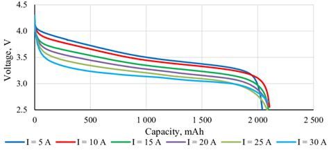 Measured Battery Discharge Characteristics Download Scientific Diagram
