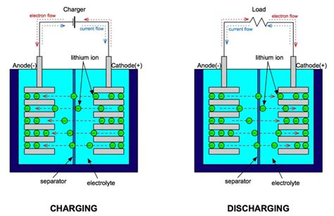 Lithium And Lithium Ion Battery Technology « Batteries « The Electric