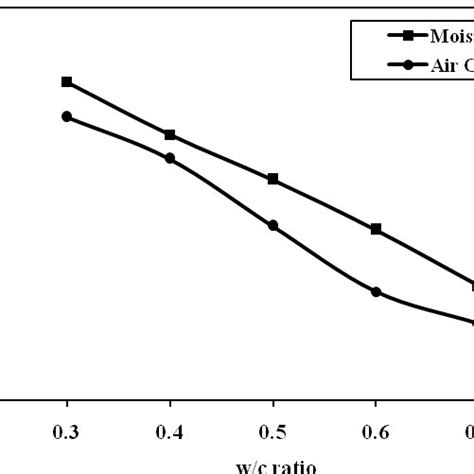 Relationships Between Compressive Strength At 28 Days And Cement