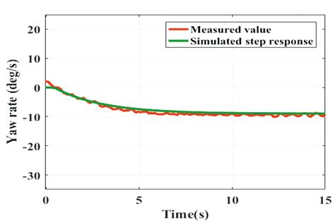 Simulation Results A Turning Circle Test And B Zigzag Test For The