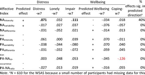 Summary Of Part Correlations From H1 Of Table 6 N 613 A Download Scientific Diagram