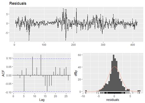 Forecasting Using Ardl Model In R General Posit Community