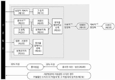법인세 부당행위계산의 부인 관련 조문 네이버 블로그