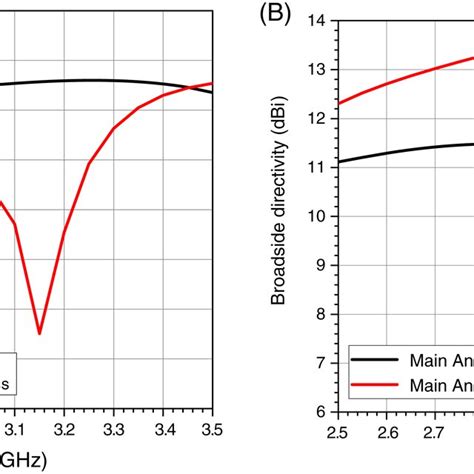 The Simulated With And Without Cascading Rings A Return Loss B
