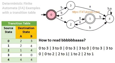 Deterministic Finite Automata FA Examples With A Transition Table