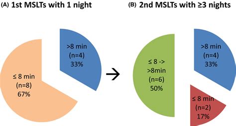 The Comparison Of Mslt With 1 Night And ≥3 Nights In Hospitalization Download Scientific