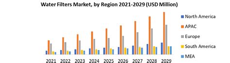 Water Filters Market Global Industry Analysis And Forecast 2021 2029