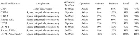 Table 13 From An Lstm Autoencoder Architecture For Anomaly Detection