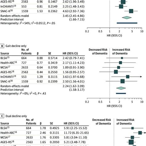 Figure Forest Plots Of Hazard Ratios Hrs For Dementia Risk In