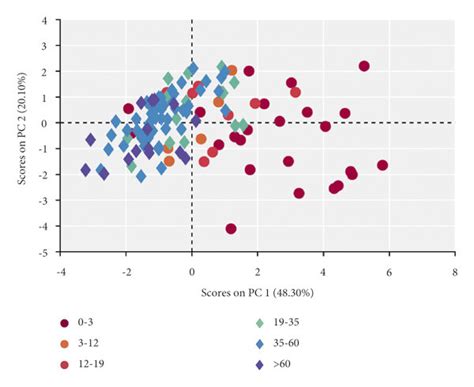 The PCA Results Of FTIR And Raman A FTIR PCA Score Plot For Age Download Scientific