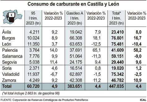 El Consumo De Carburantes Cae En La Provincia De León Con Un 104 Tras