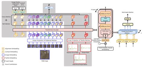 Architecture Schematic Of Our Proposed Visuo Tactile Transformer