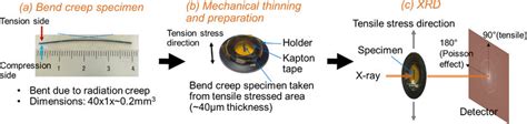 Experimental Procedure For The Xrd Experiment A Appearance Of Creep