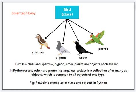 Scientech Easy On Linkedin Class In Python Create Example