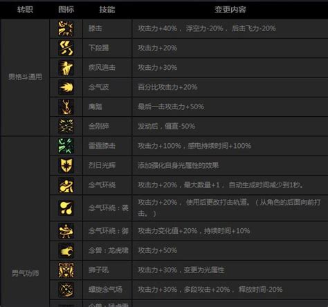 Dnf全职业改编 技能改版一览4399dnf