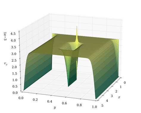 Representing Pdes On Graphs Partial Differential Equations Pdes By Taha Tekdoğan Medium