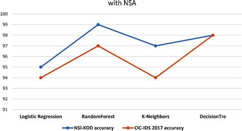 Accuracy Compare Between Algorithms For Two Datasets With NSA
