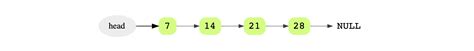 Tutorial How To Reverse A Linked List In C