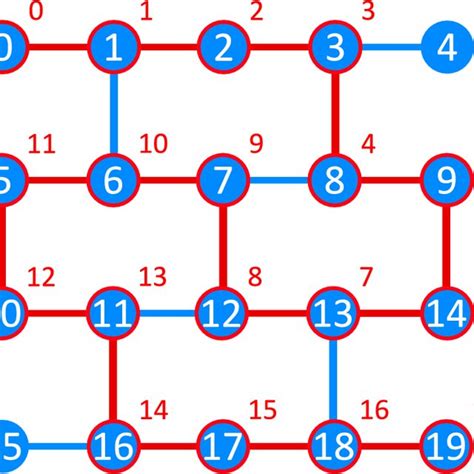 Qubit Chain In Ibmq Almaden Highlighted In Red Color Figure Online