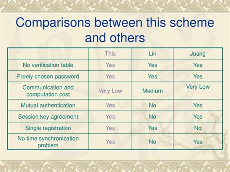Ppt Efficient Multi Server Password Authenticated Key Agreement Using Smart Cards Powerpoint