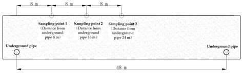 Schematic Of Sampling Points Download Scientific Diagram