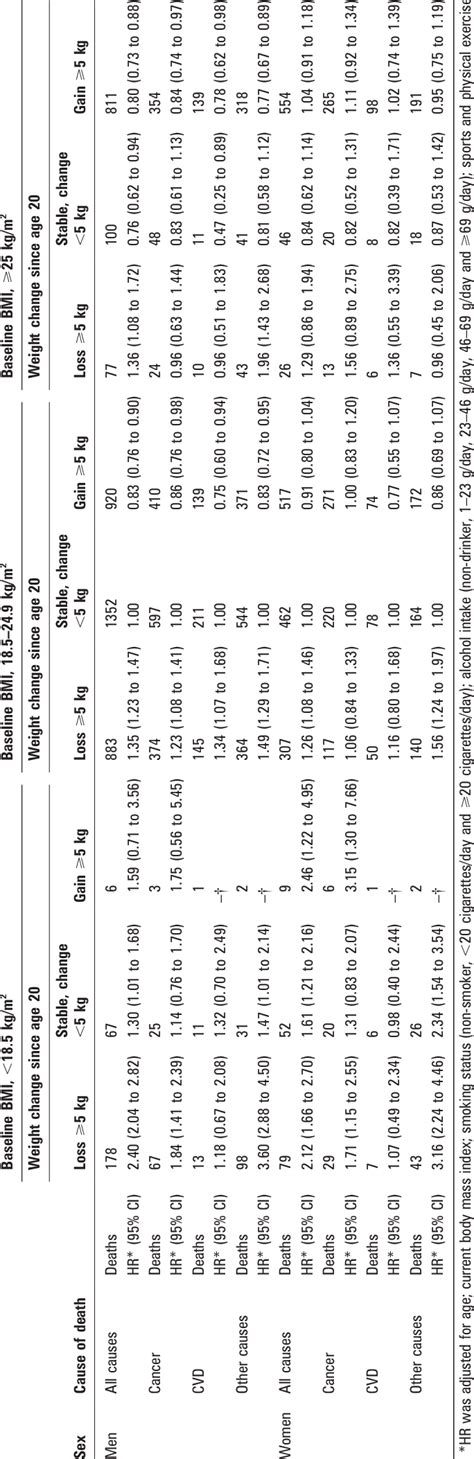 Sex Specific Multivariable Adjusted Hrs For Deaths From All Causes