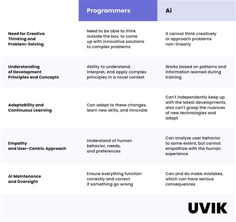 Will Ai Replace Programmers The Future Of Programming Uvik