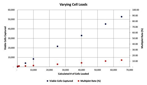 Higher Throughput More Flexible Single Cell Multiomics Analysis
