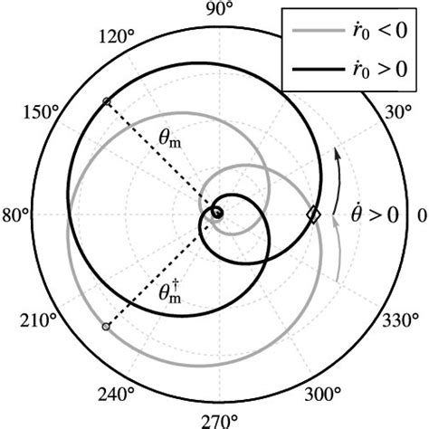 Pdf Generalized Logarithmic Spirals For Low Thrust Trajectory Design