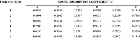 Sound Absorption Coefficient Sac Download Scientific Diagram