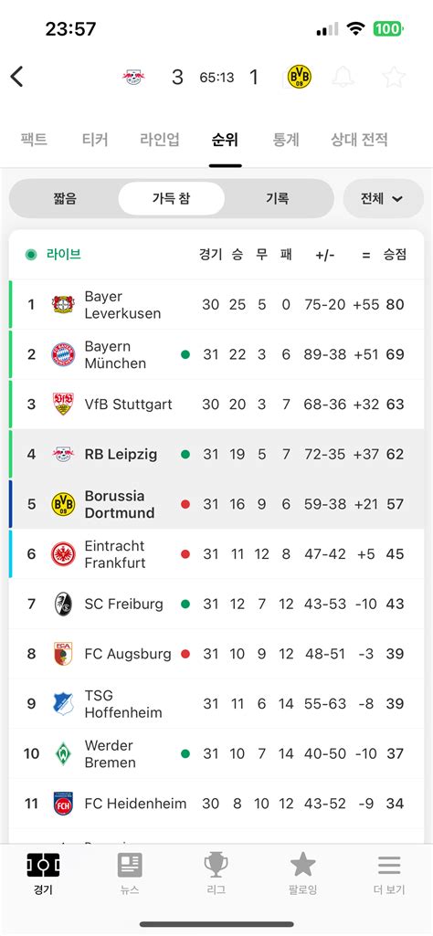 돌문 오늘 지면 챔스 적신호인가 오덕양성소 에펨코리아