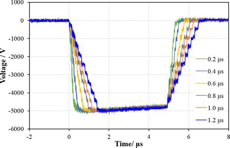 Pulse Voltage Waveform For The Different Rise And Fall Times Download Scientific Diagram