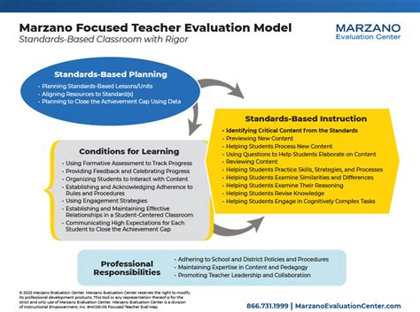 Marzano Focused Teacher Evaluation Model Evaluation Center