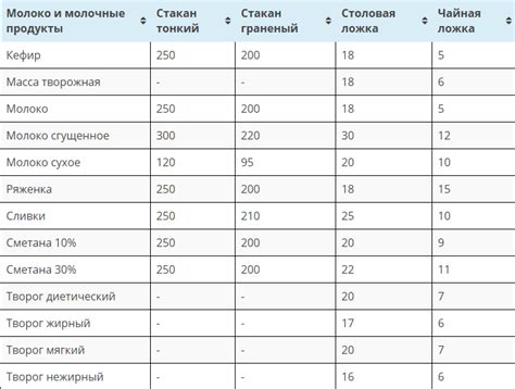 Таблица веса стакане