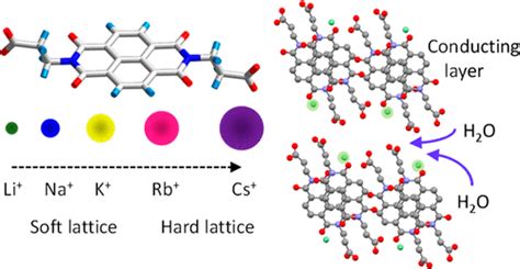 Crystal Lattice Design Of H2o Tolerant N Type Semiconducting Dianionic Naphthalenediimide
