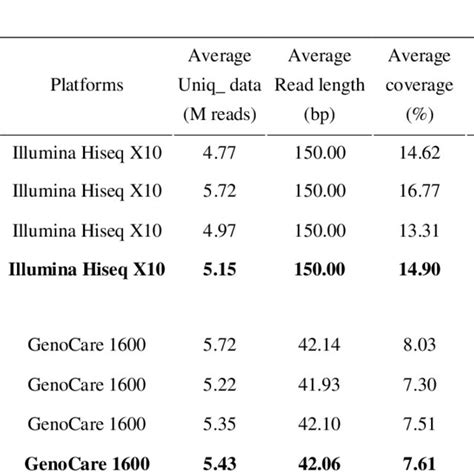 Comparison Of Different Library Preparation Protocols And Sequencing Download Scientific Diagram