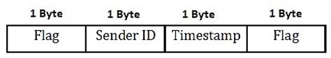 Self Organizing And Scalable Routing Protocol Sosrp For Underwater