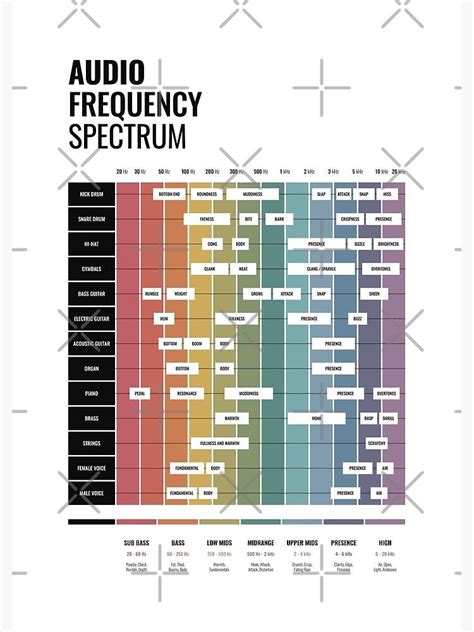 Audio frequency spectrum cheat sheet poster by pennyandhorse – Artofit