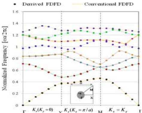 Band Diagram Calculations For Dispersive Pbg Structure Are